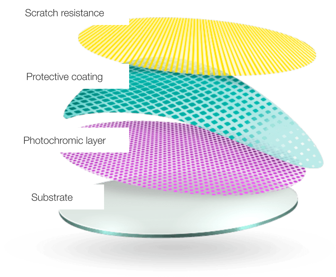 Comment fonctionnent les verres photochromiques | Verres Transitions